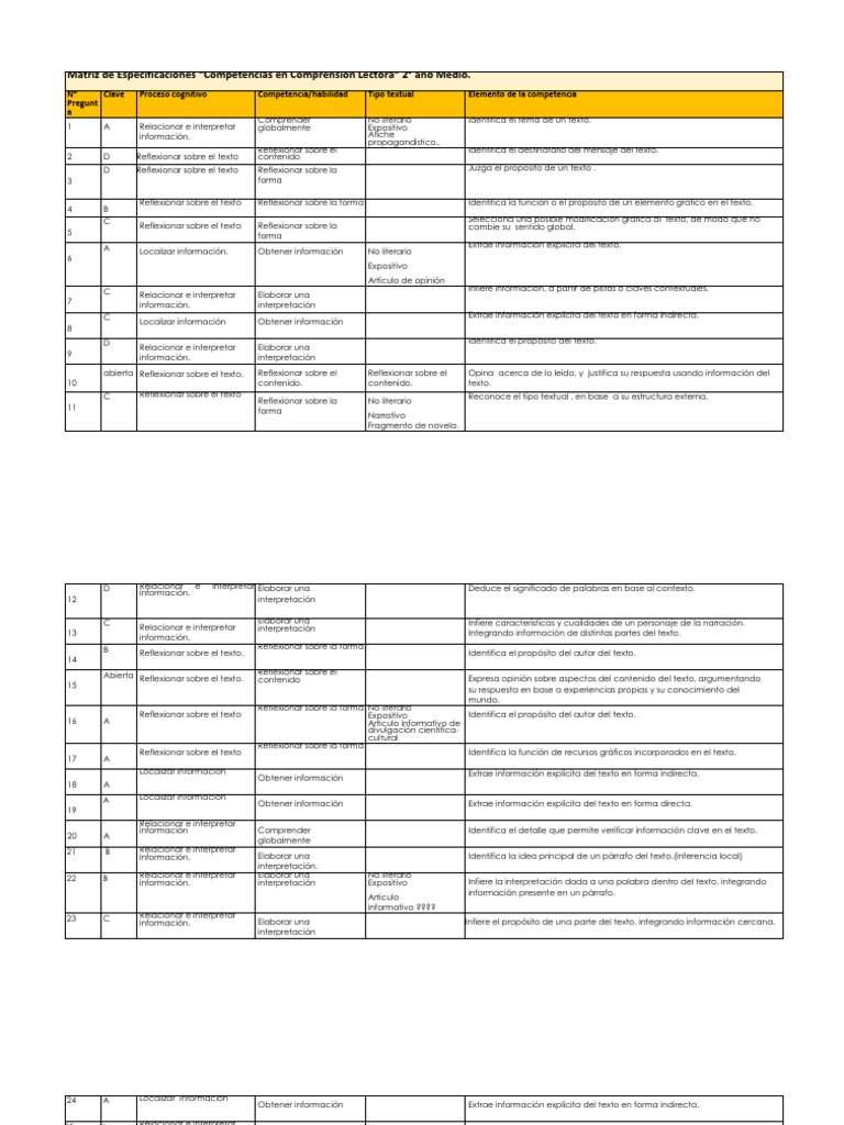 Matriz de Especificaciones | PDF | Conocimiento | Comprensión lectora