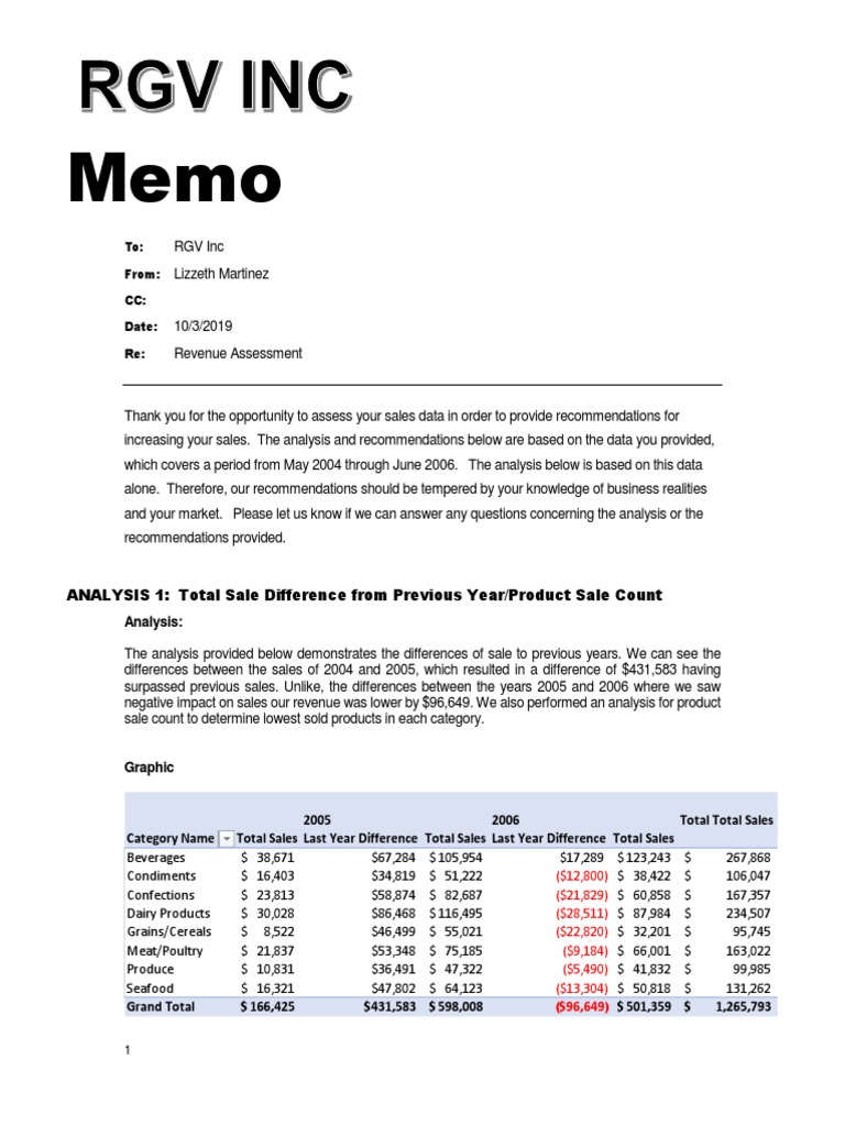 Memo Final dddm2 | PDF | Revenue | Business