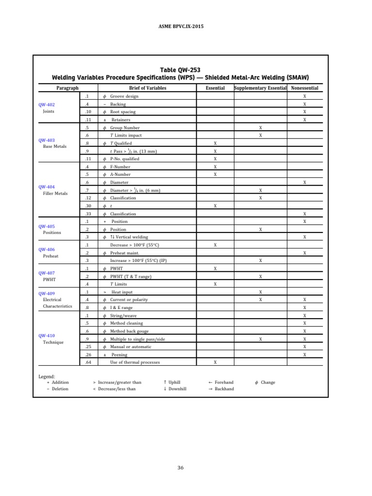 Table QW-253 Welding Variables Procedure Specifications (WPS ...