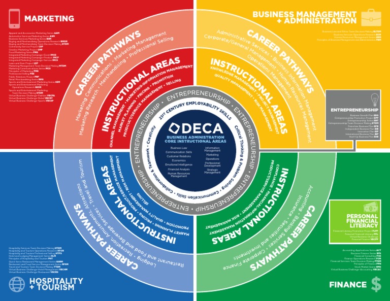 Career Cluster Poster | PDF | Business Economics | Economies