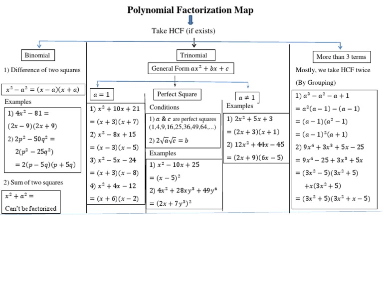 Polynomial Factorization Map Pdf Factorization Algebra 9586