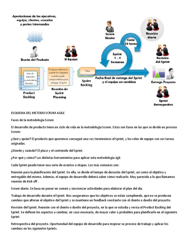 Esquema Del Metodo Scrum Agile | PDF | Informática | Software