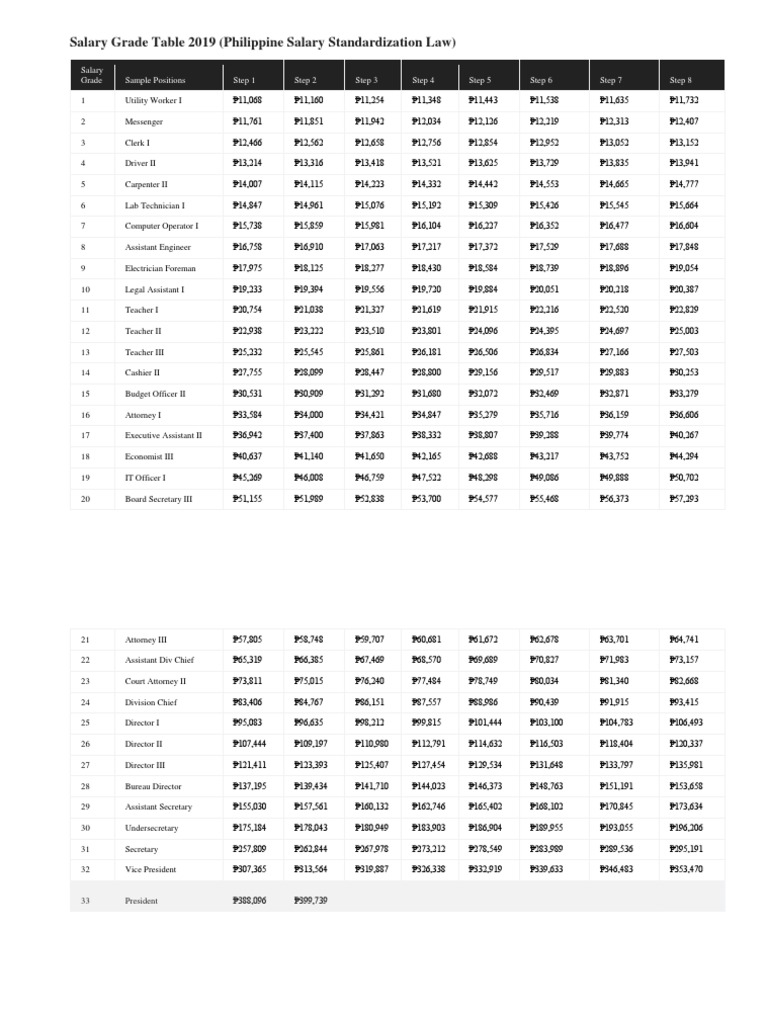 Salary Grade Table 2019 (Philippine Salary Standardization Law) | PDF ...