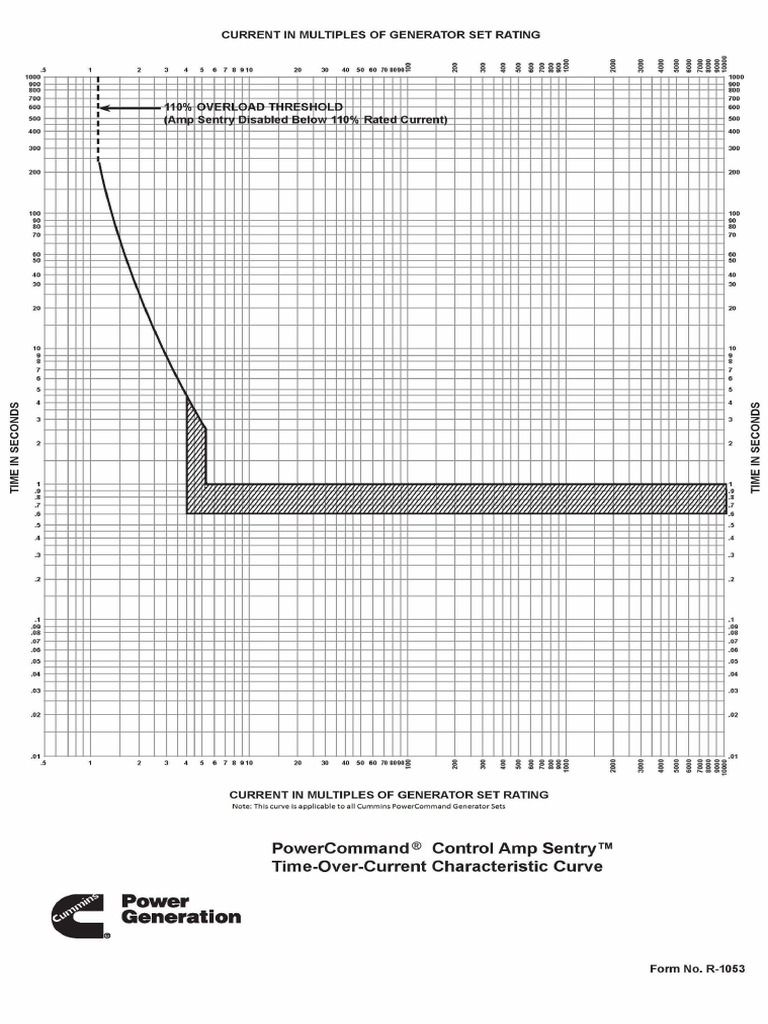 Time-Over-Current Characteristic Curve - Power-Command™ Control Amp ...