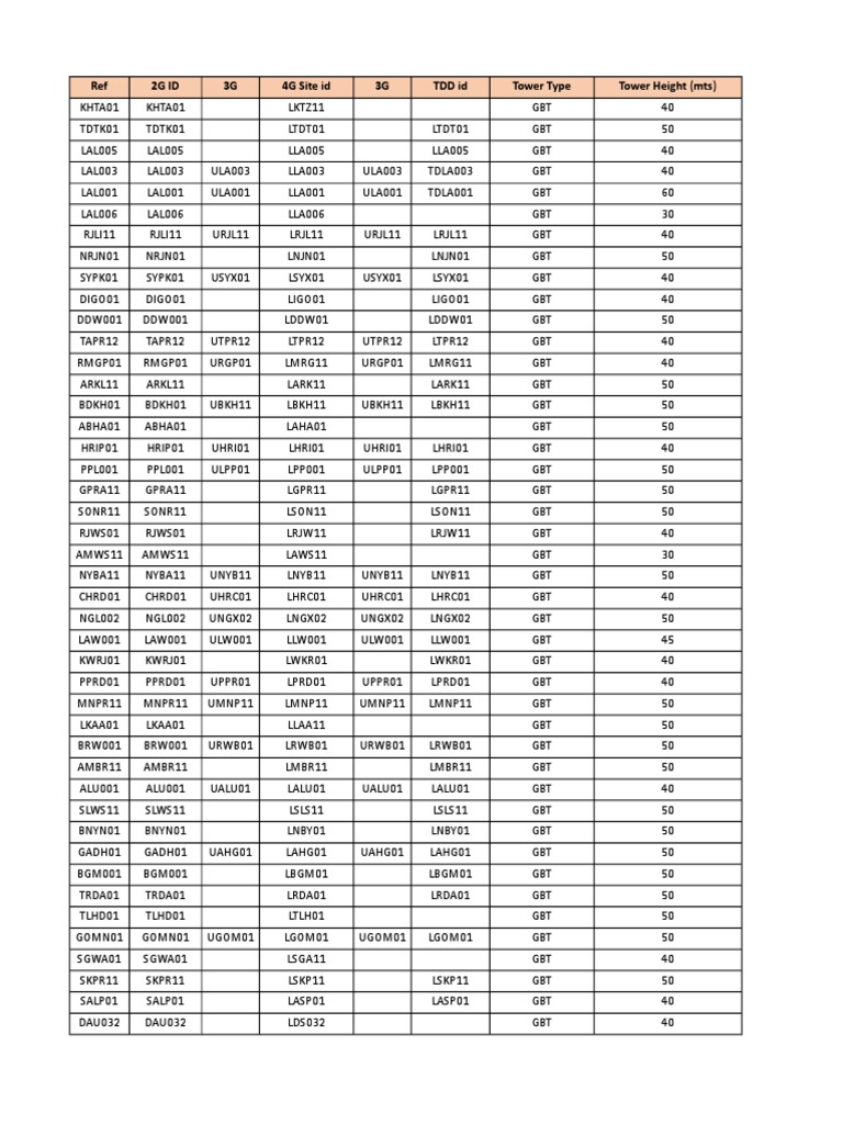 Ref 2G Id 3G 4G Site Id 3G TDD Id Tower Type Tower Height (MTS) | PDF