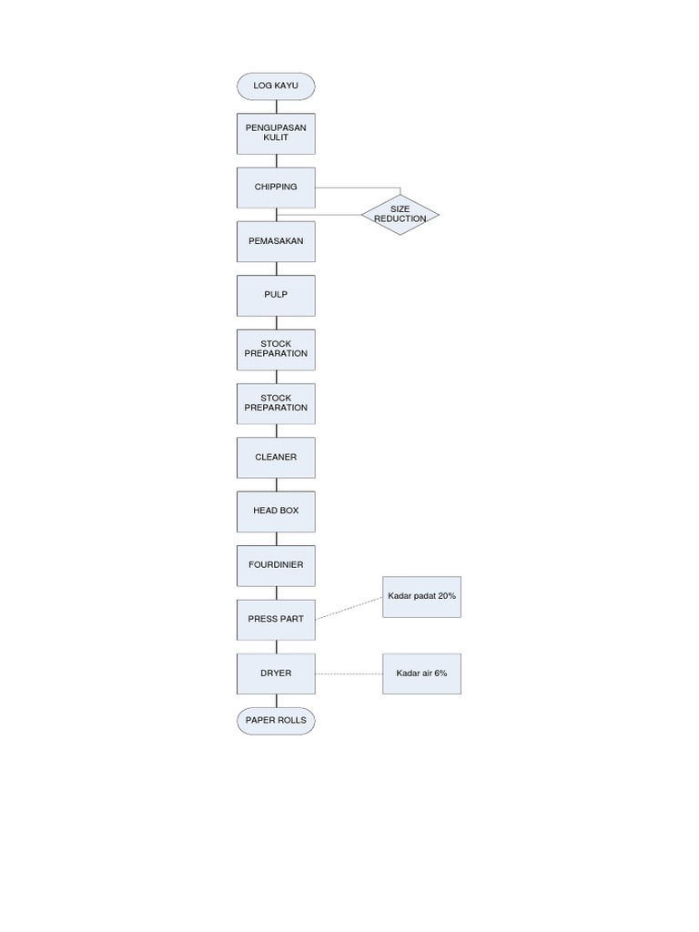 FLOWCHART PEMBUATAN KERTAS.docx