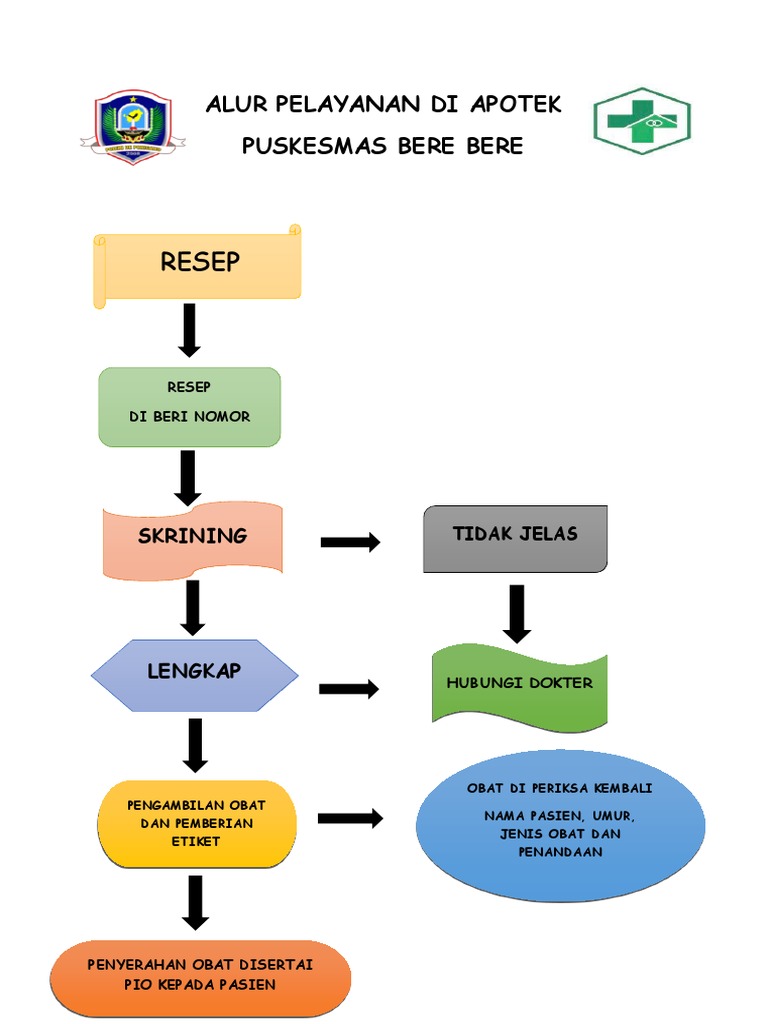 Alur Pelayanan Di Apotek | PDF