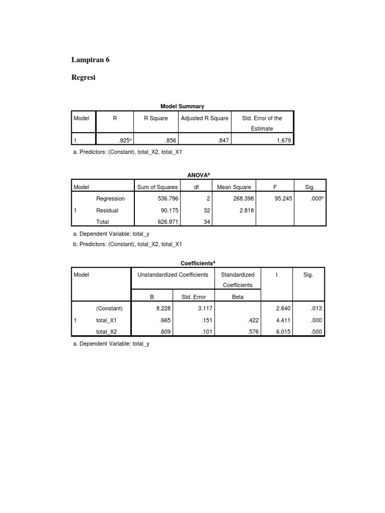 Lampiran 6 Regresi: Model Summary | PDF | Errors And Residuals | Data Analysis