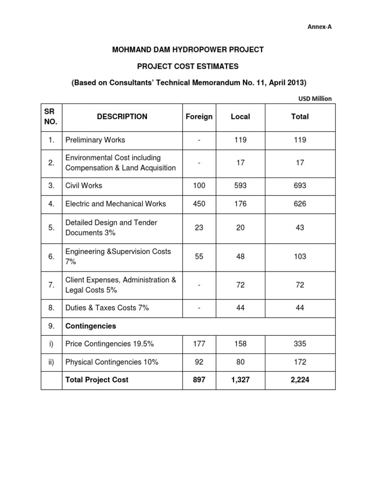 Munda Dam Preliminary Cost Estimates1 | PDF | Technology & Engineering