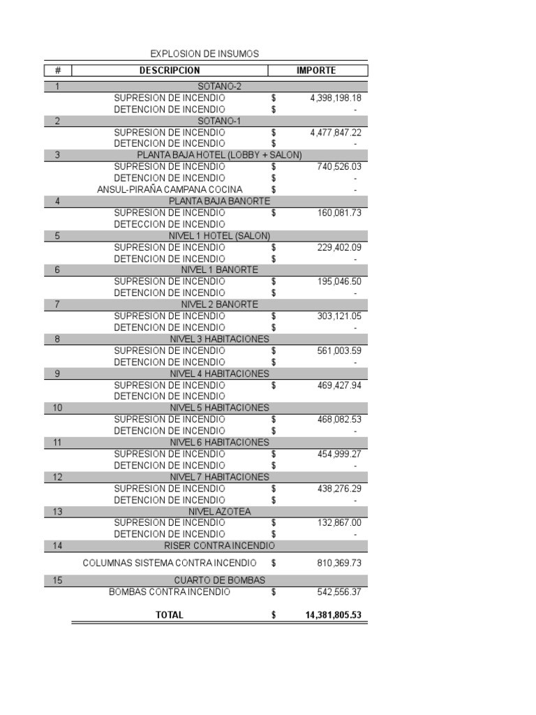 Explosión de Insumos | PDF | Tubería (transporte de fluidos) | Bienes ...