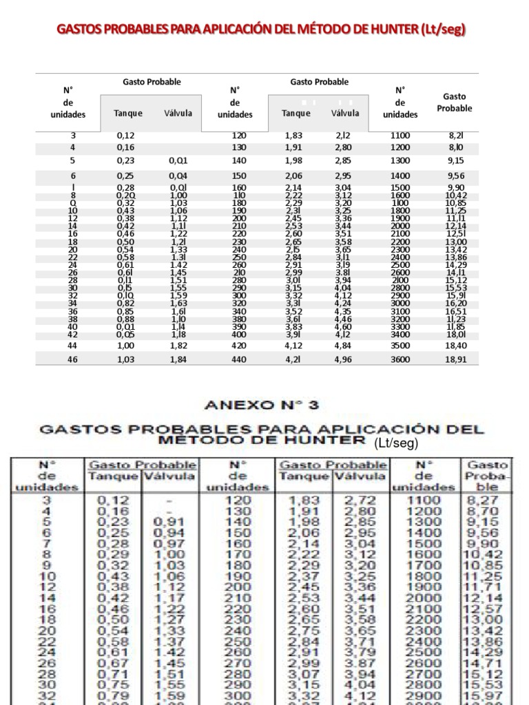 Tablas Total - Hunter | PDF | Baño | Tubería (transporte de fluidos)