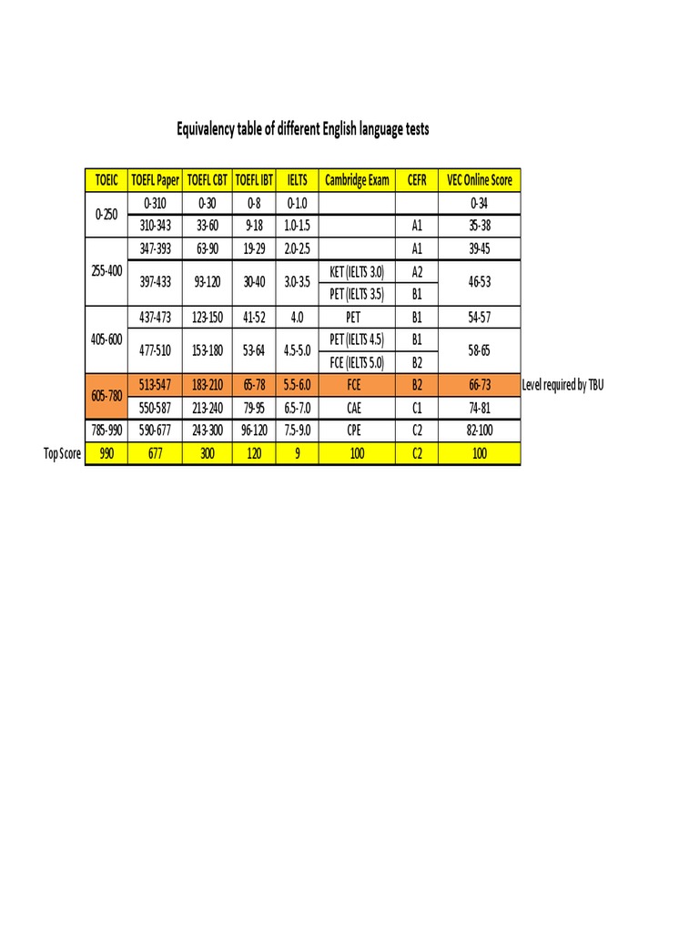 English Test Score Equivalencies | PDF