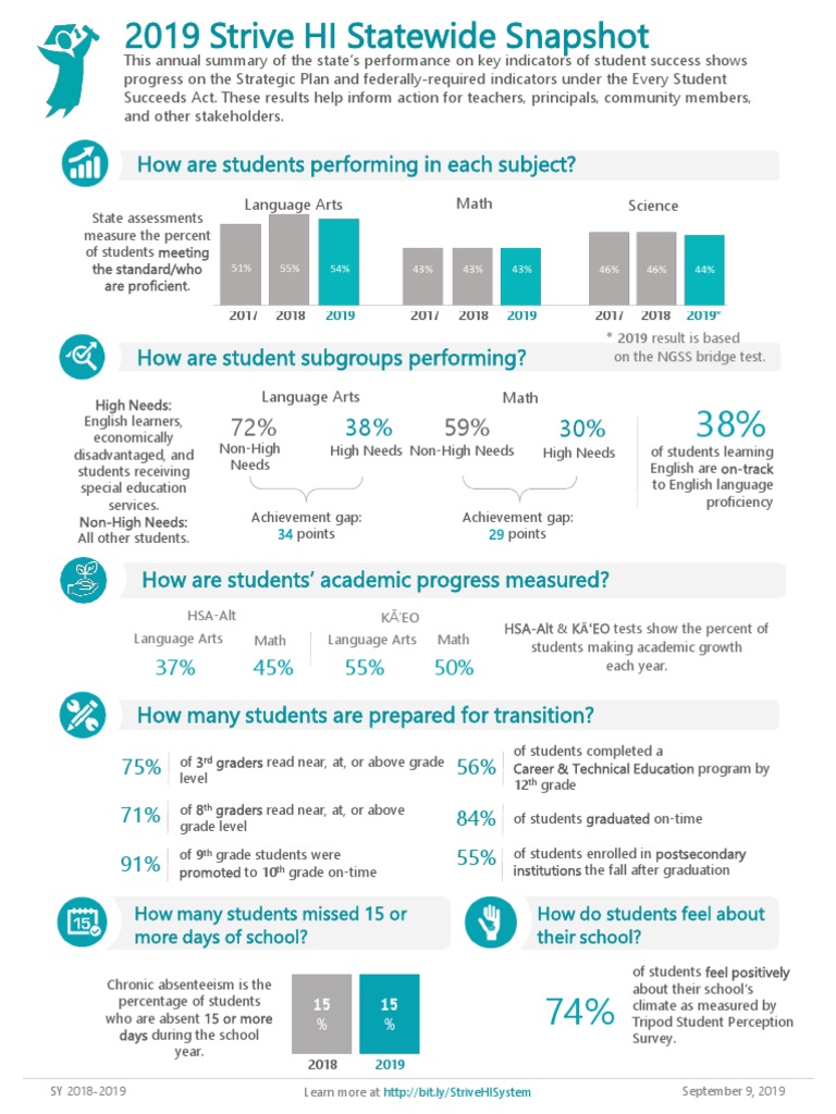 Strive HI State Snapshot | PDF | Achievement Gap In The United States ...
