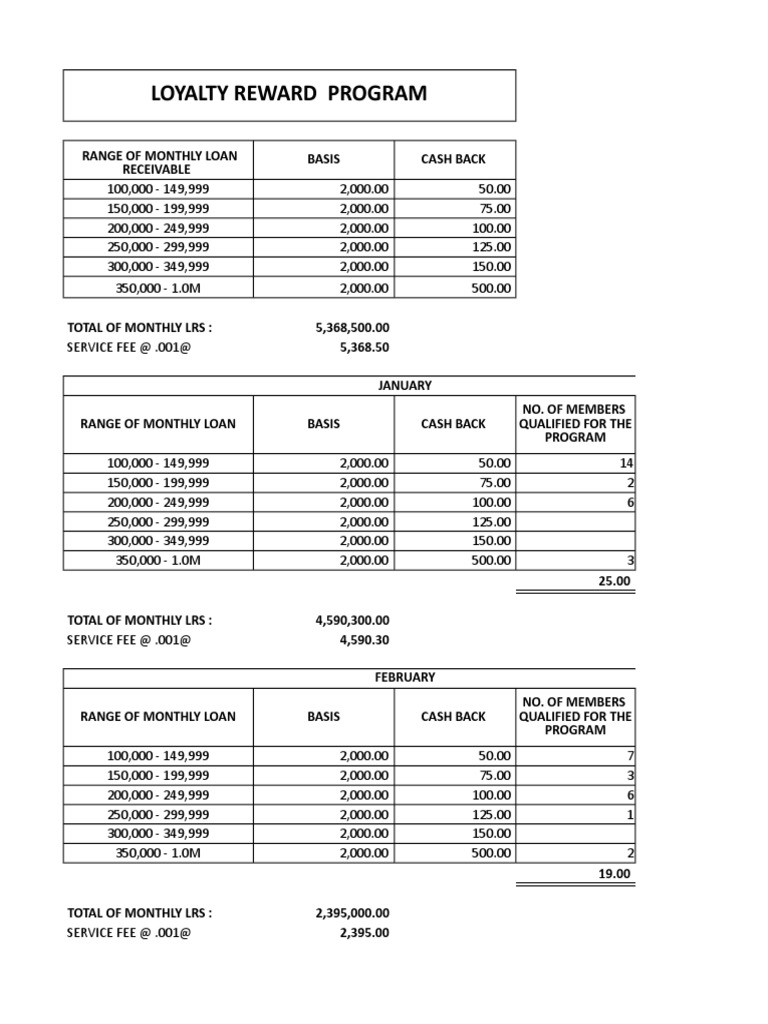 Reward Program | PDF | Financial Services | Banking