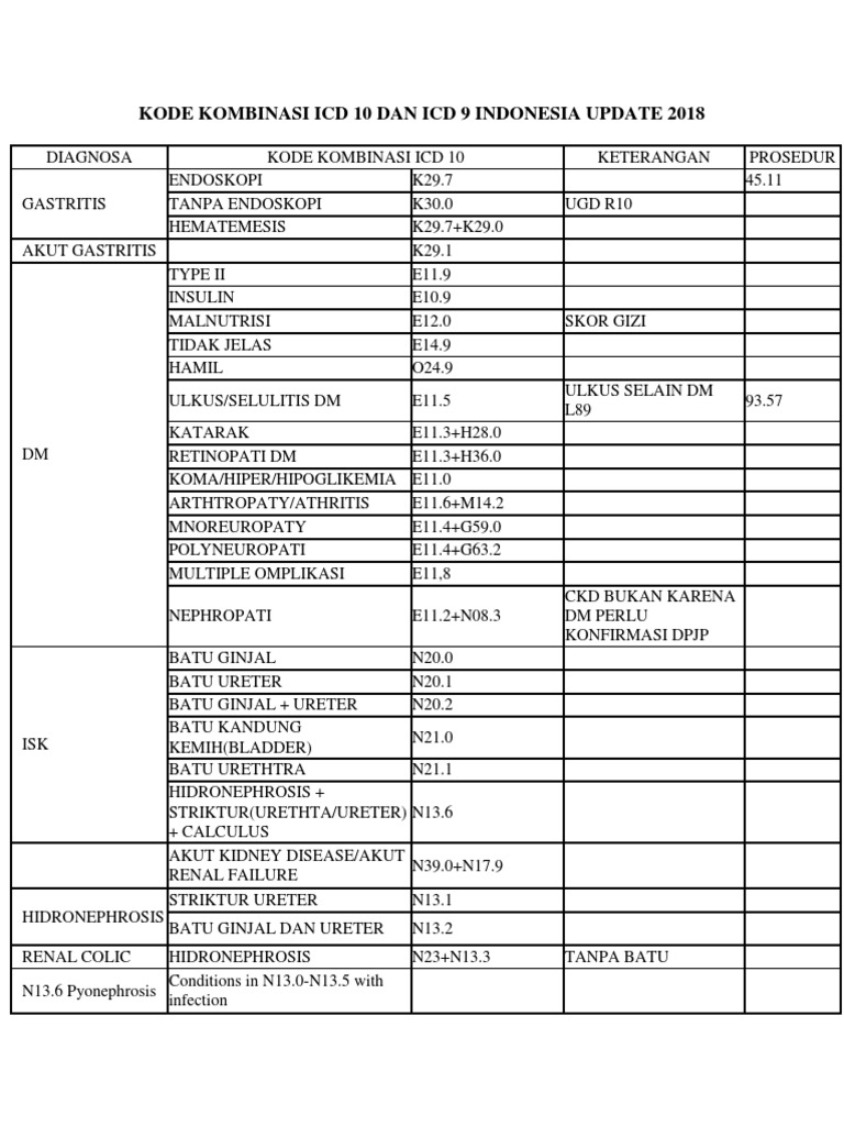 Kode Kombinasi Icd 10 Dan Icd 9 Indonesia Update 2019 | PDF ...