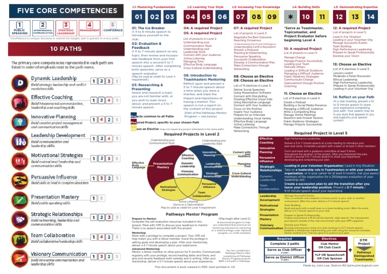Pathways Infographic Draft 3 | PDF | Mentorship | Leadership