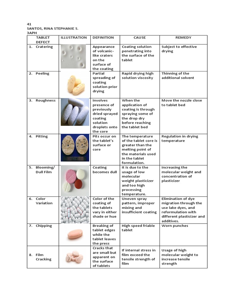 Tablet Coating Defects, Causes, and Remedies | PDF | Tablet (Pharmacy ...