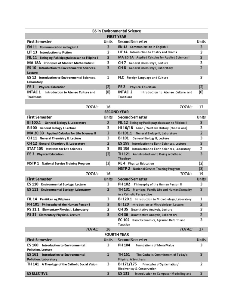 Bs Envi Sci Admu | PDF | Environmental Science | Academia
