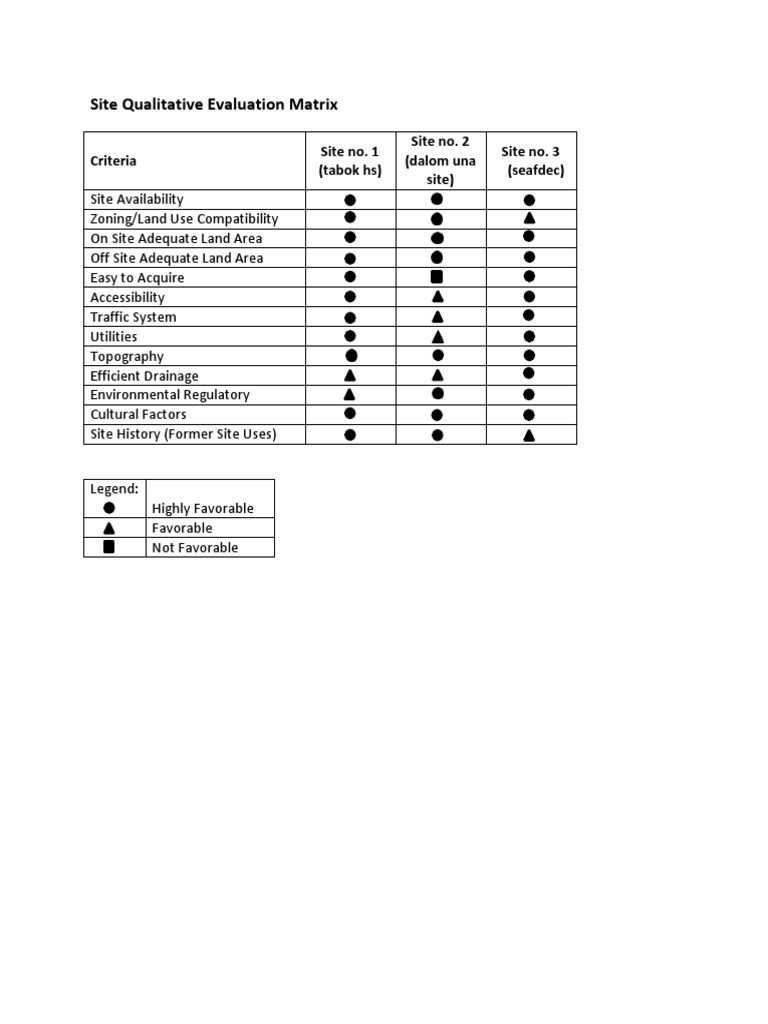 Site Qualitative Evaluation Matrix | PDF