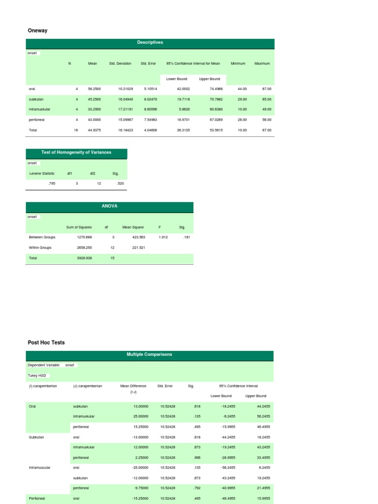 SPSS Hae | PDF | Errors And Residuals | Statistical Inference