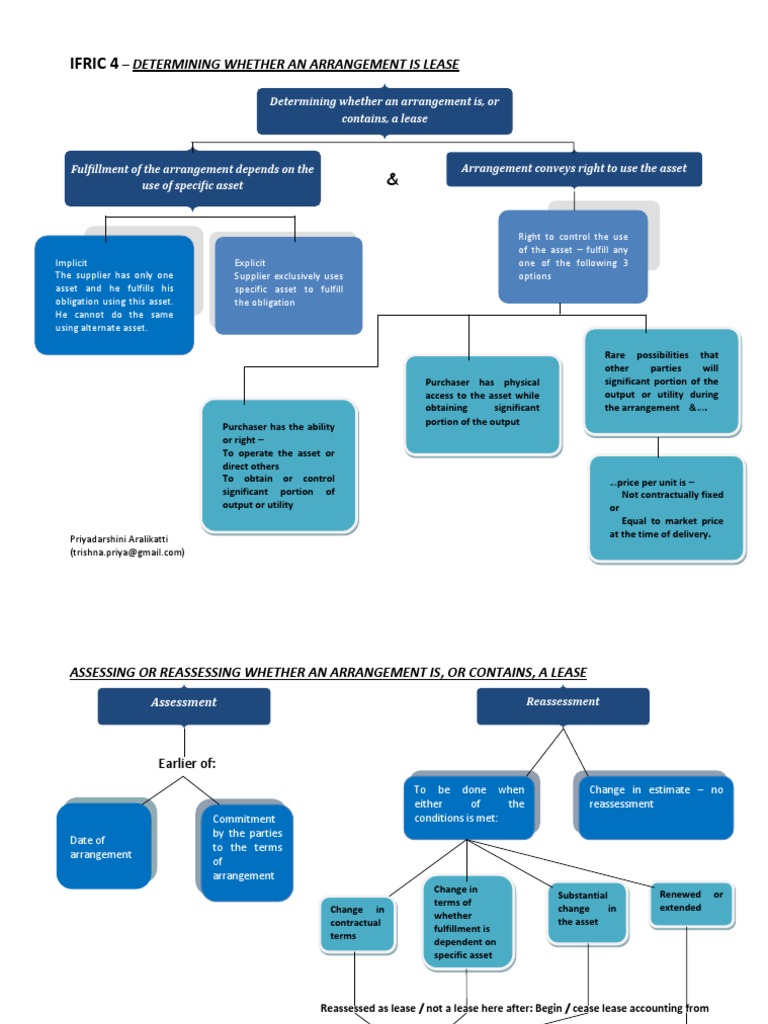Chart on IFRIC 4 | Lease | International Financial Reporting Standards