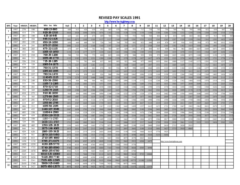 Revised Pay Scales 1991: BPS Year HR45% HR30% Itail Min Inc Mix 1 | PDF