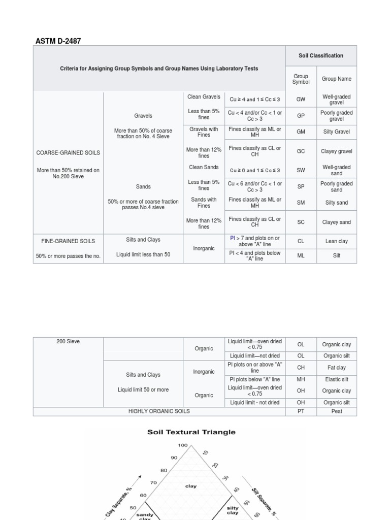 ASTM D-2487: Soil Classification | PDF | Silt | Landscape Architecture