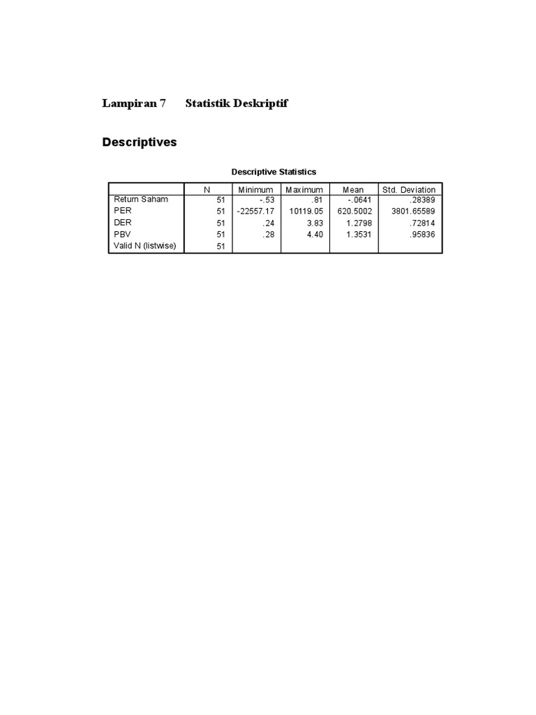 Lampiran 7 Statistik Deskriptif: Descriptive Statistics | Download Free PDF | Errors And ...