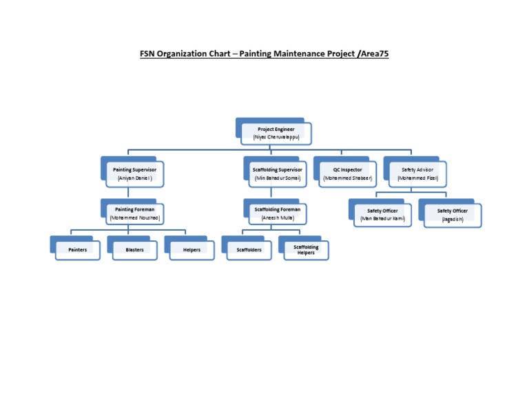 FSN Organization Chart - Painting Maintenance Project /area75 | PDF