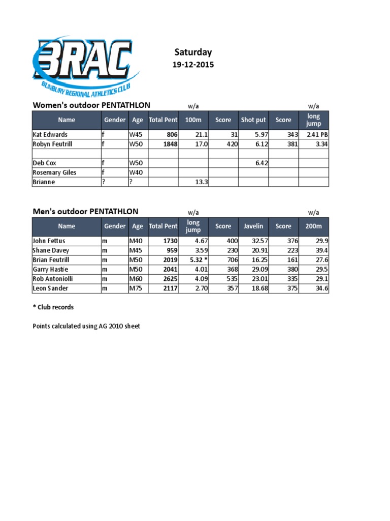 Saturday: Name Gender Age Total Pent 100m Score Shot Put Score Long ...