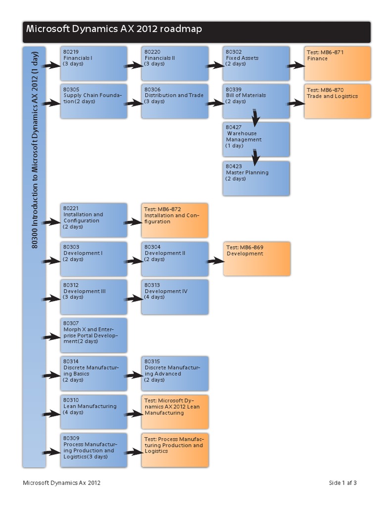 AX 2012 Roadmap AXLearning | PDF | Business Process Management | Logistics
