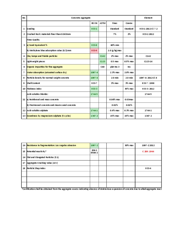 Aggregate Requirements and Testing Standards for Concrete and Asphalt ...