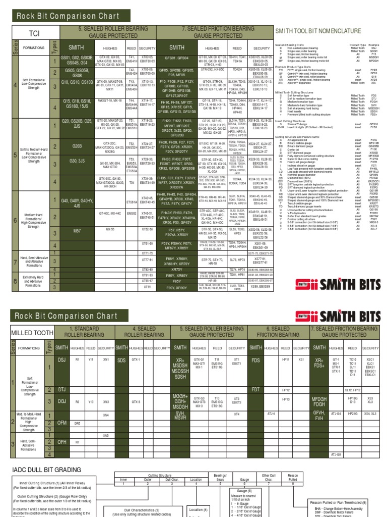 Rock Bit Comparison Chart: Smith Smith | PDF | Materials | Nature