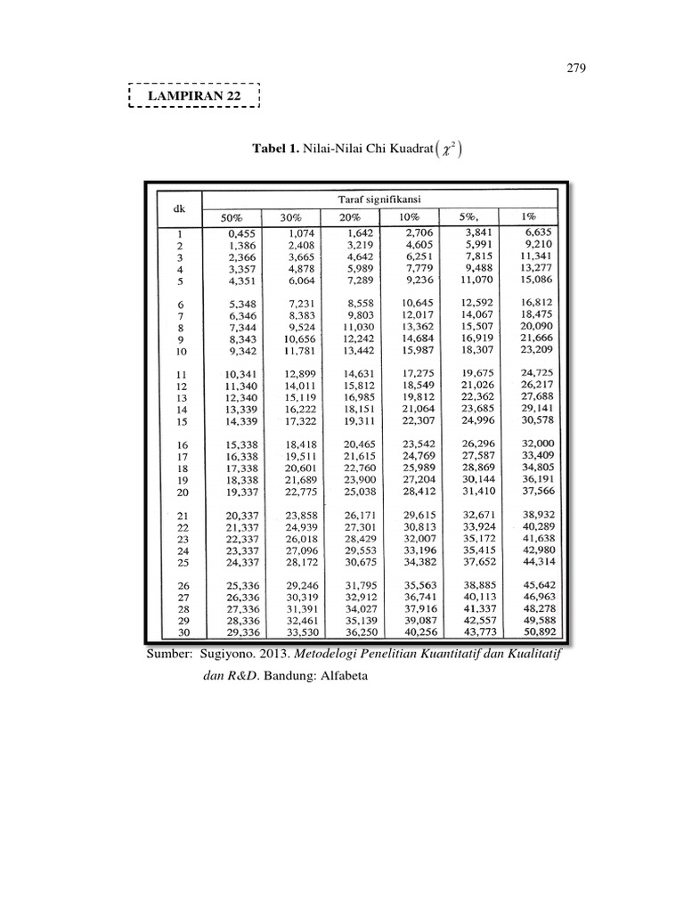 Tabel 1. Nilai-Nilai Chi Kuadrat dari Metode Penelitian Kuantitatif dan ...