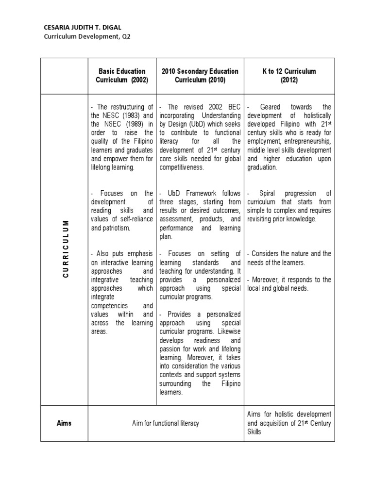 Comparison of RBEC, SEC, K TO 12 | PDF | Curriculum | Multilingualism