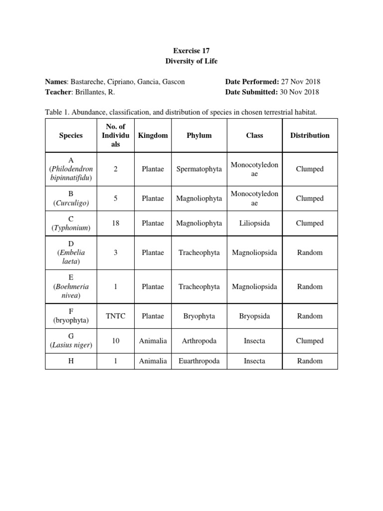 BIO 110 Lab Exer 17 | PDF | Science & Mathematics BIO 110 Lab Exer 17 | PDF | Science & Mathematics