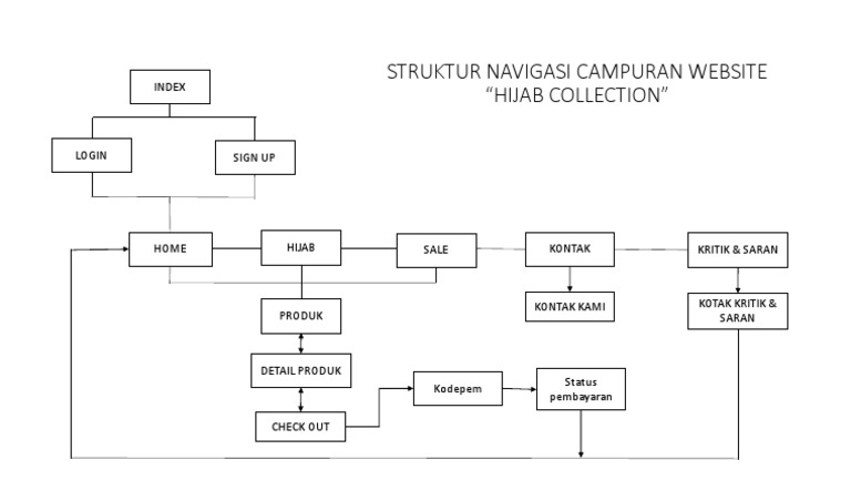 Contoh Struktur Navigasi Campuran Website | PDF