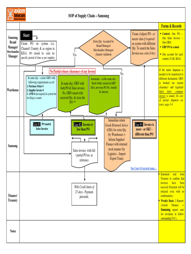 Samsung Supply Chain SOP Overview | PDF | Logistics | Invoice