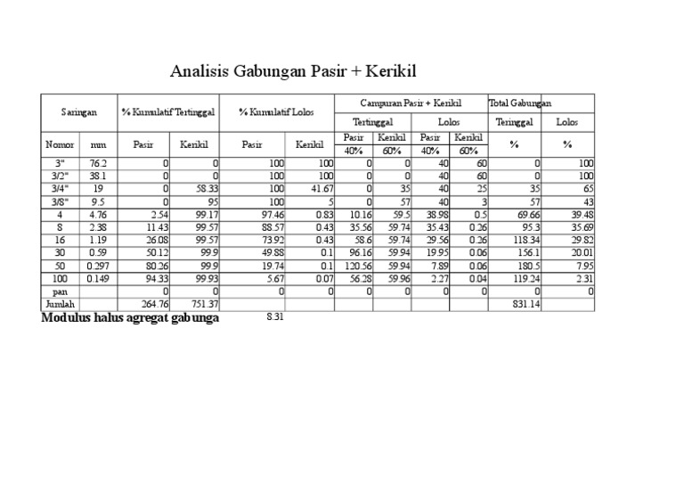 Analisis Gabungan Pasir + Kerikil: Modulus Halus Agregat Gabunga | PDF