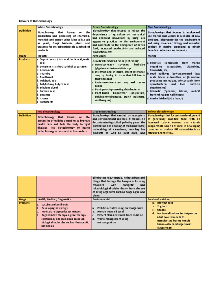 Colours of Biotechnology: White Biotechnology Green Biotechnology Blue ...