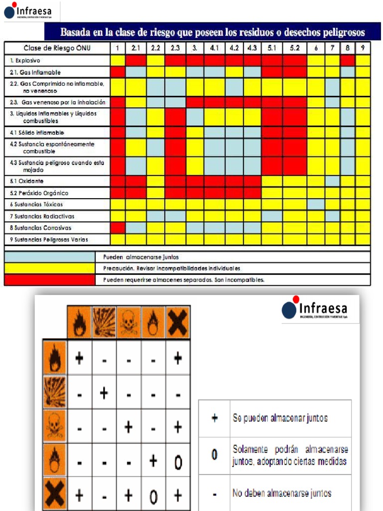 Tablas Segregación Sustancias Peligrosas | PDF