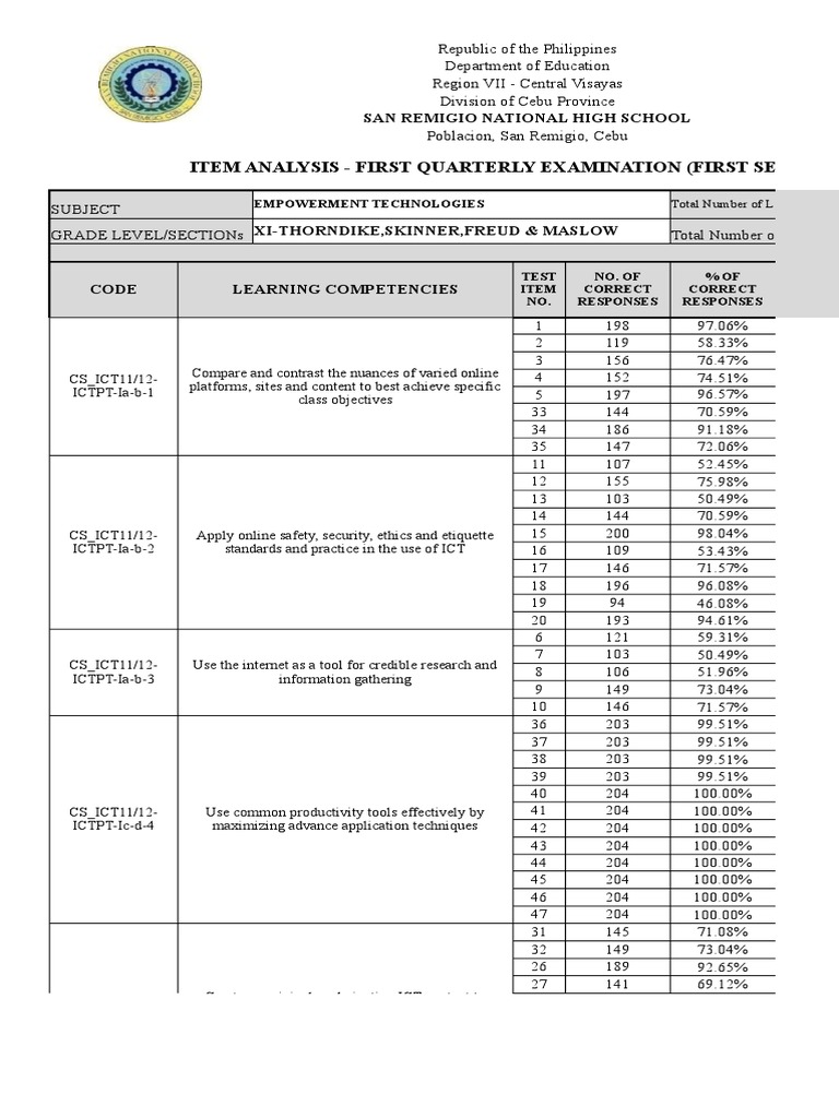 Grade 11 Exam Analysis | PDF | Educational Technology | Pedagogy