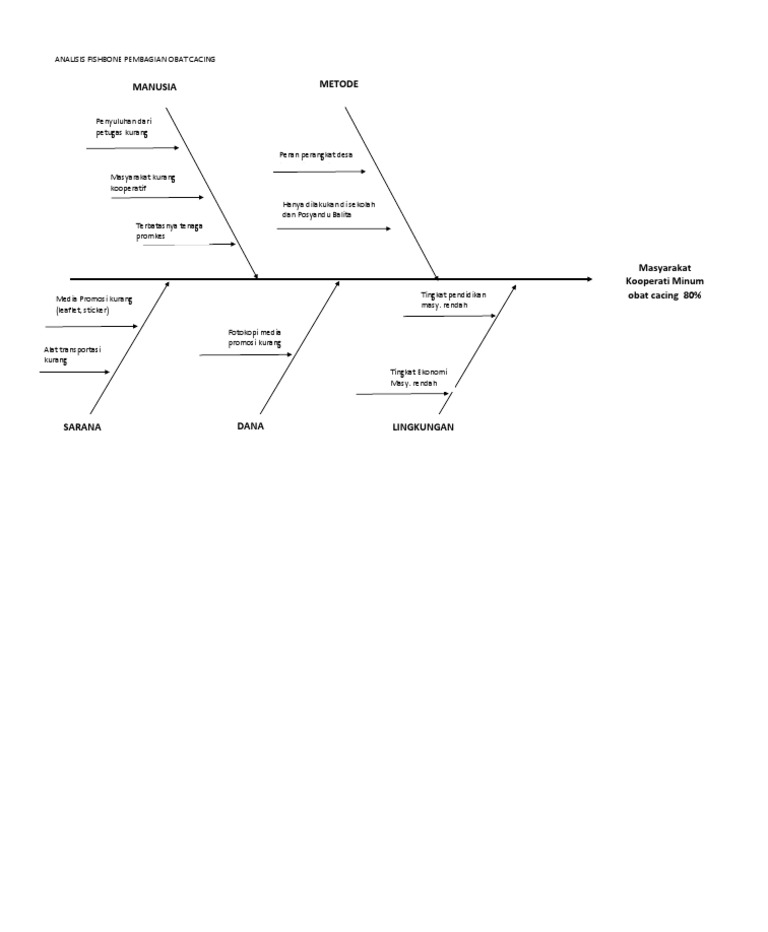 Fishbone Pembagian Obat Cacing | PDF