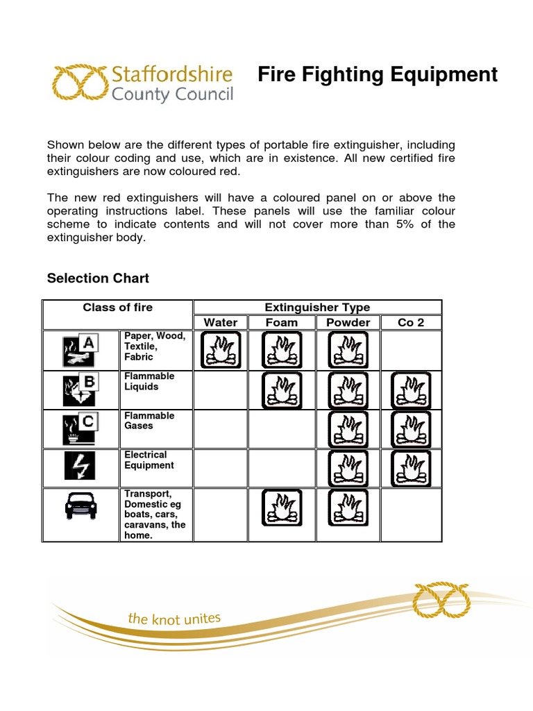 Fire Extinguisher Types and Usage | PDF | Fires | Combustion