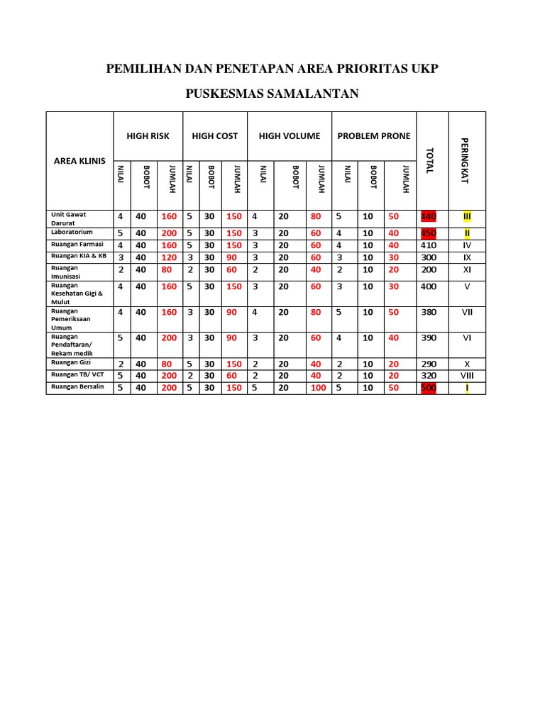 9.1.1.2 Tabel Pemilihan Dan Penetapan Area Prioritas Ukp | PDF