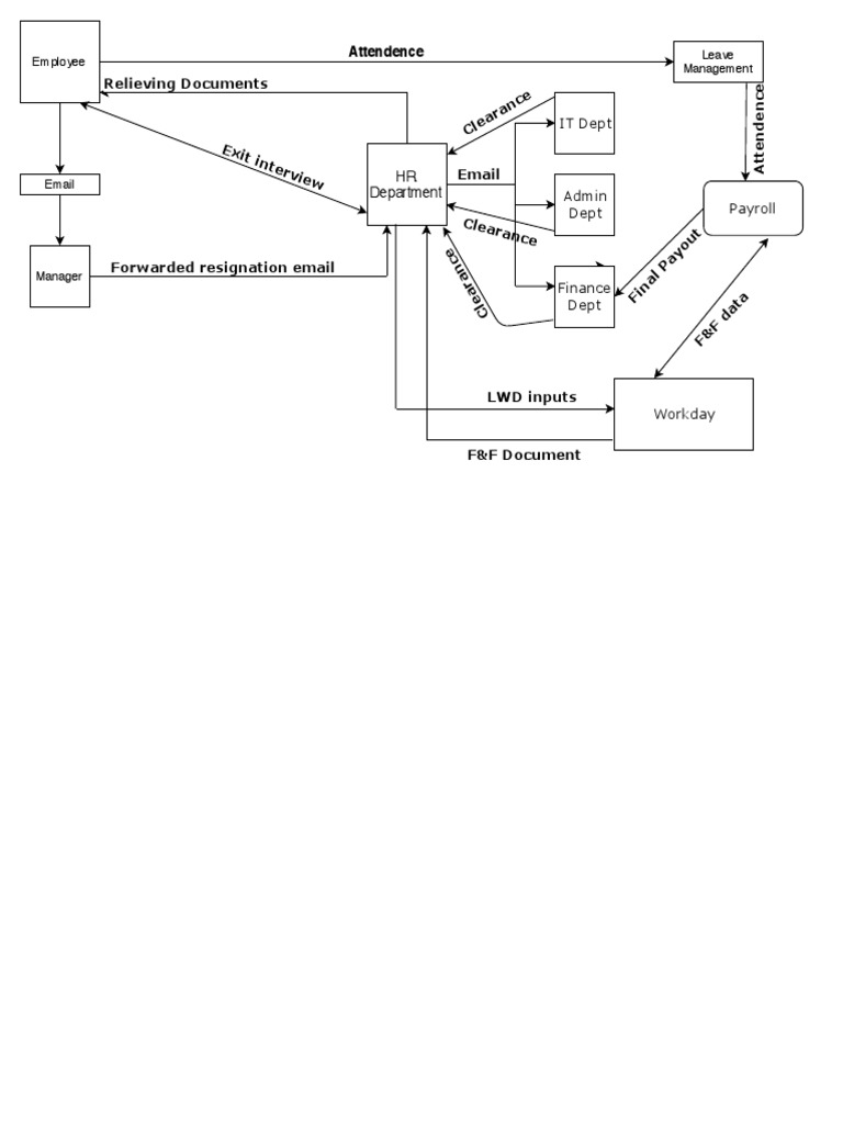 Relieving Documents Clearance: HR Department | PDF