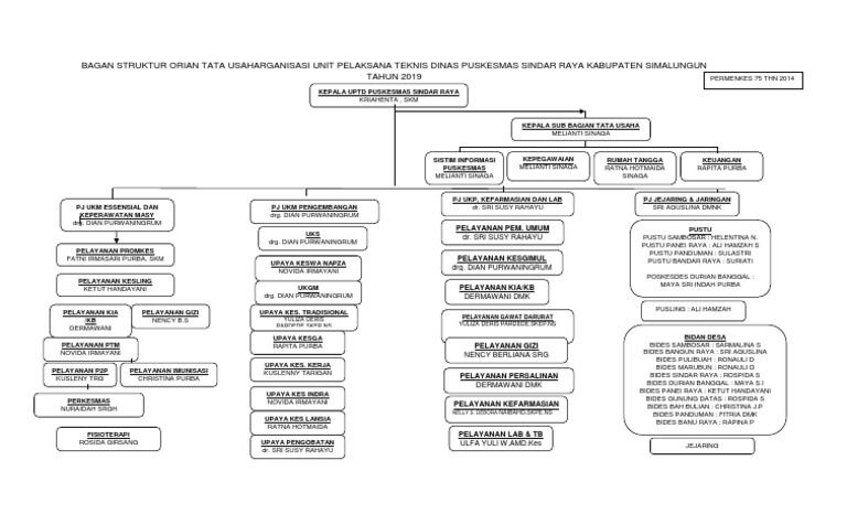 Bagan Struktur Organisasi Unit Pelaksana Teknis Dinas Puskesmas Sindar ...