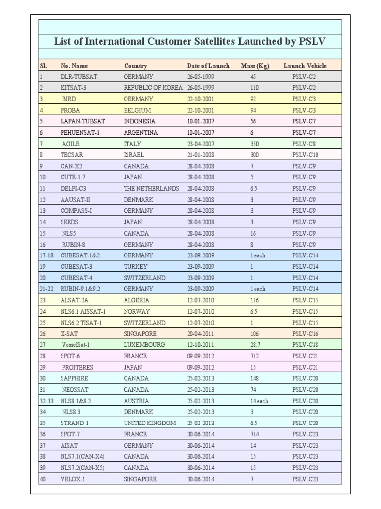 List of International Customer Satellites | PDF | Spaceflight ...