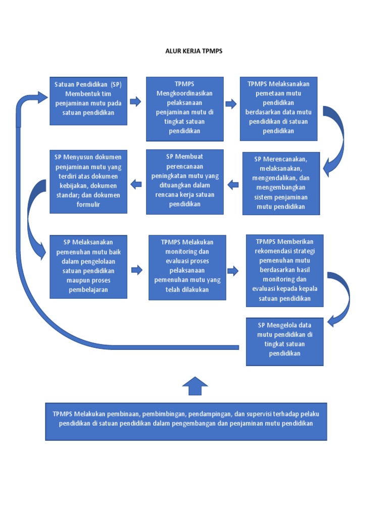 Alur Kerja Tpmps | PDF