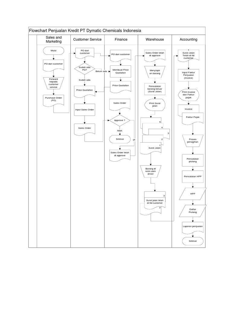 Flowchart Penjualan Kredit | PDF